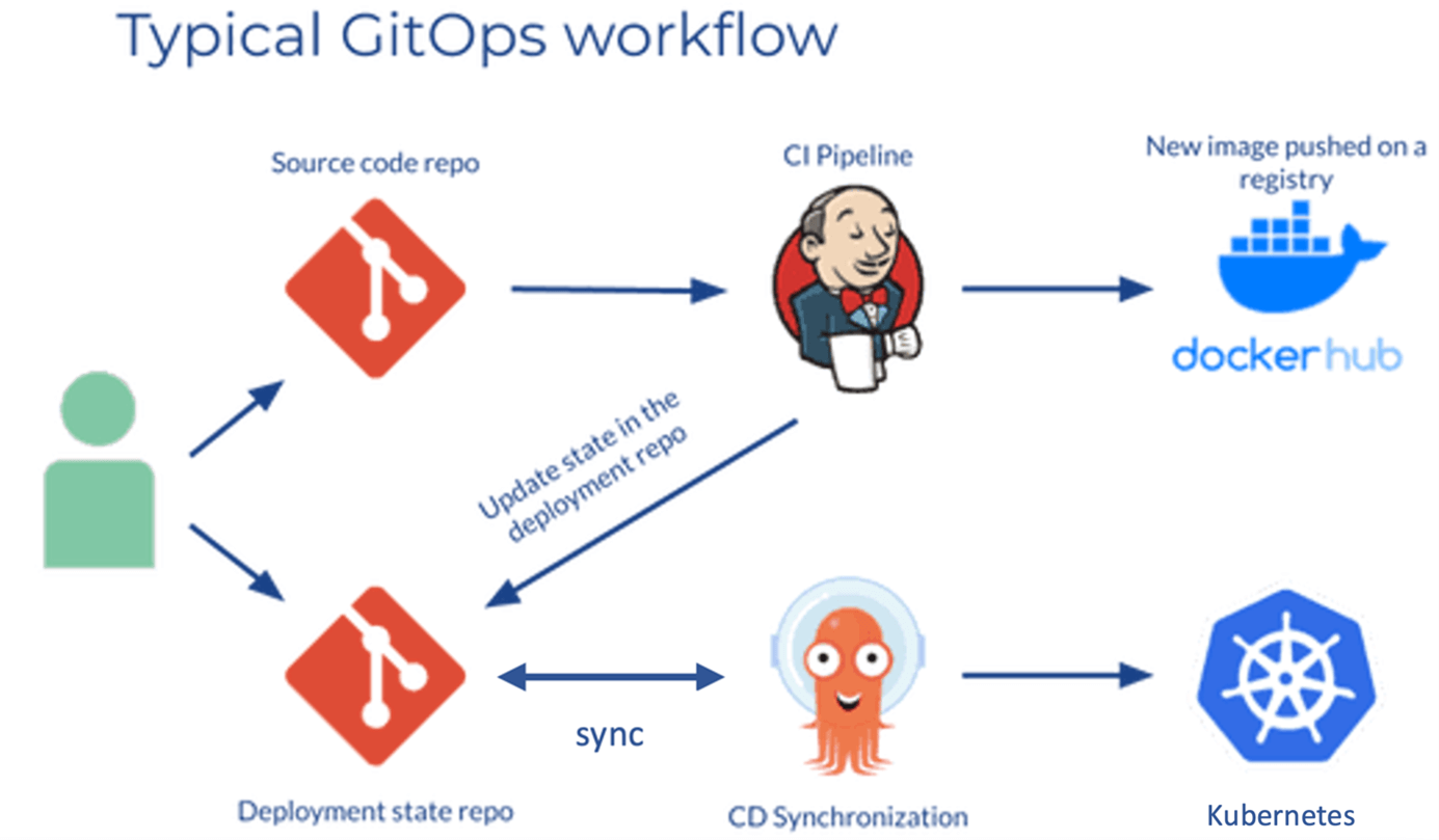 GitOps: Self-Healing Services & Infrastructure - applydata
