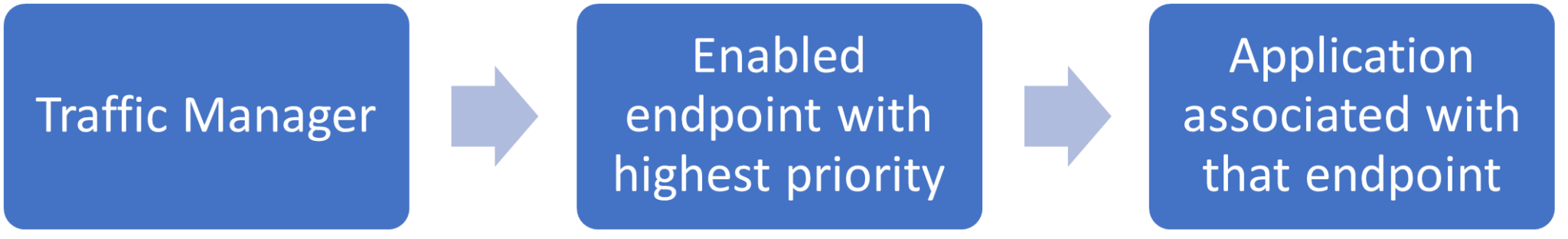 Azure Traffic Manager - applydata