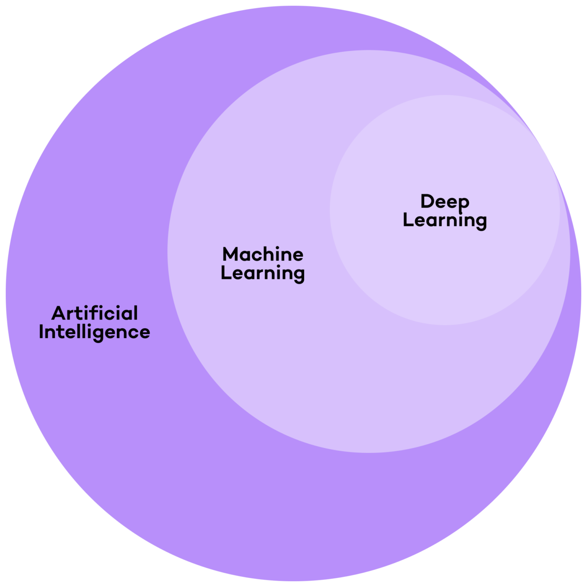 AI vs. Machine Learning vs. Deep Learning – the Differences
