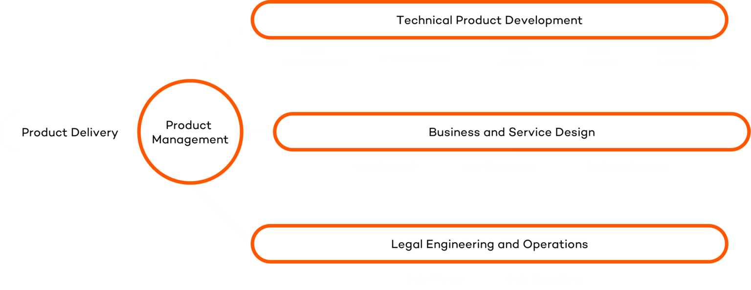 Our Data Product approach: Get the most out of your data!